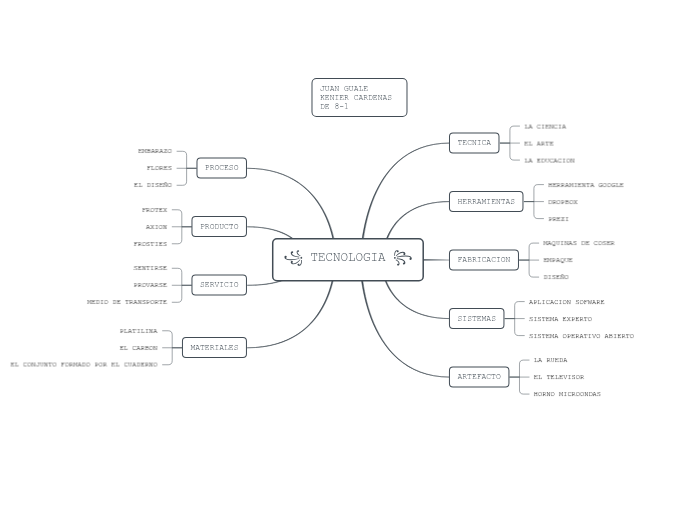 conceptos de tecnologia - Mind Map